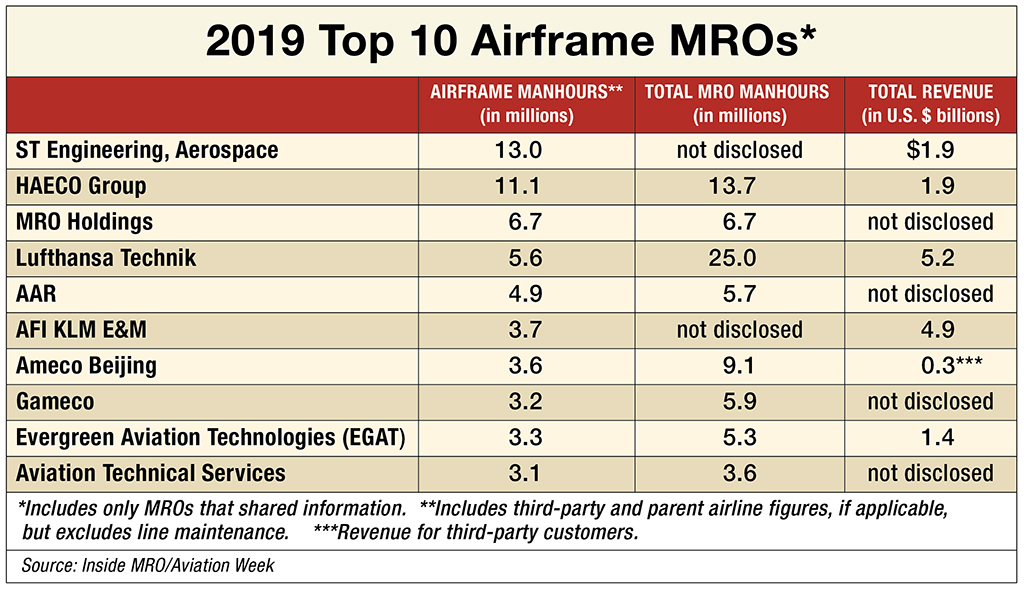 Results Of Aviation Week’s Biennial Top 10 MRO Survey