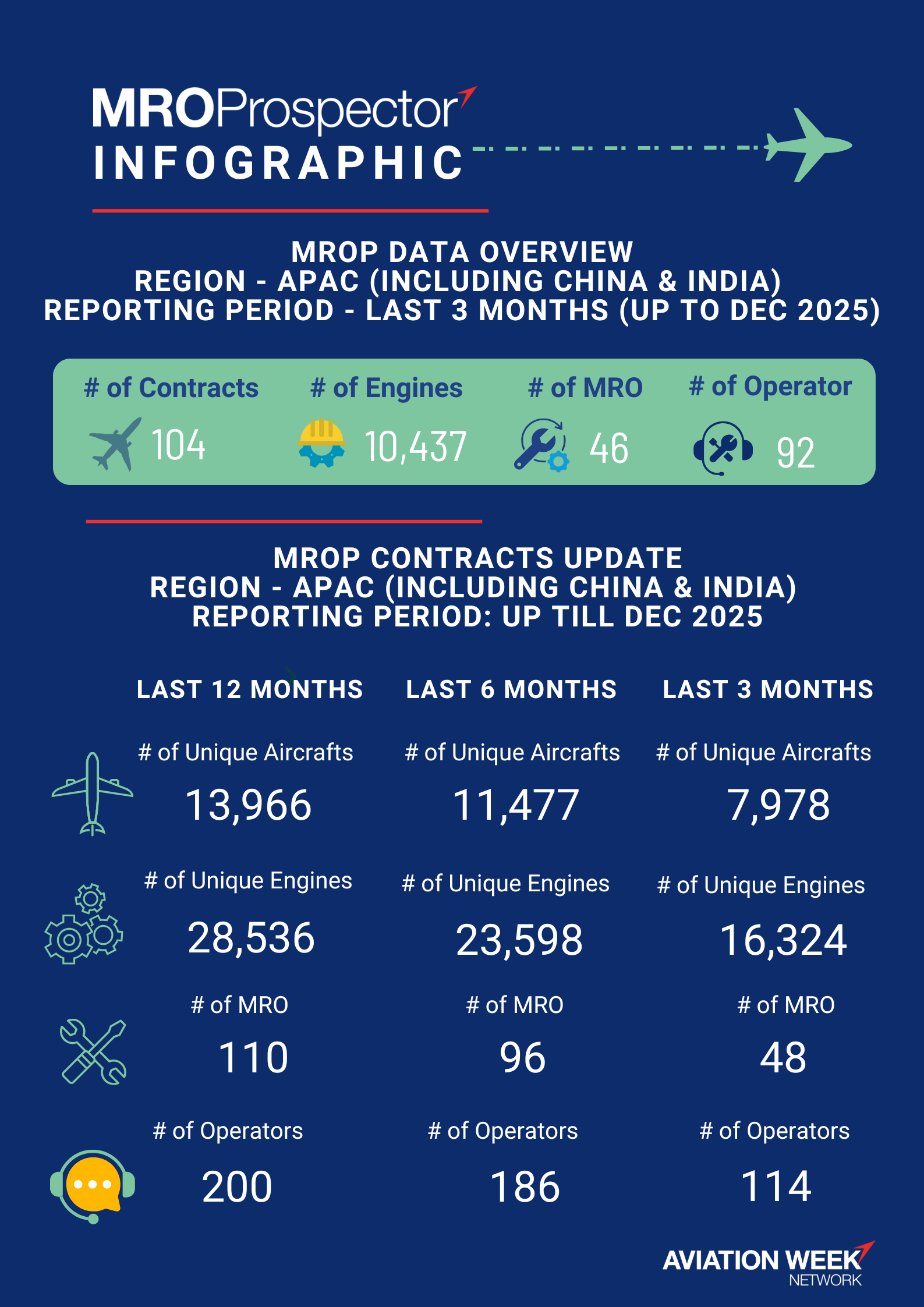 MRO Prospector 인포그래픽 | Aviation Week Network