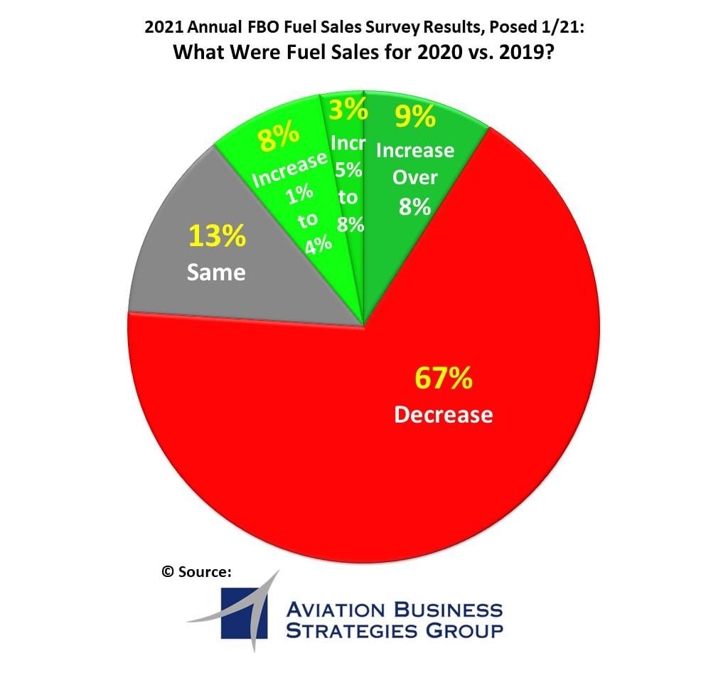 A Look At FBO's Declining Fuel Sales In 2020 And The Ongoing Challenges ...