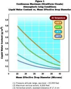 Continuous and Intermittent Maximum Icing Conditions | Aviation Week ...